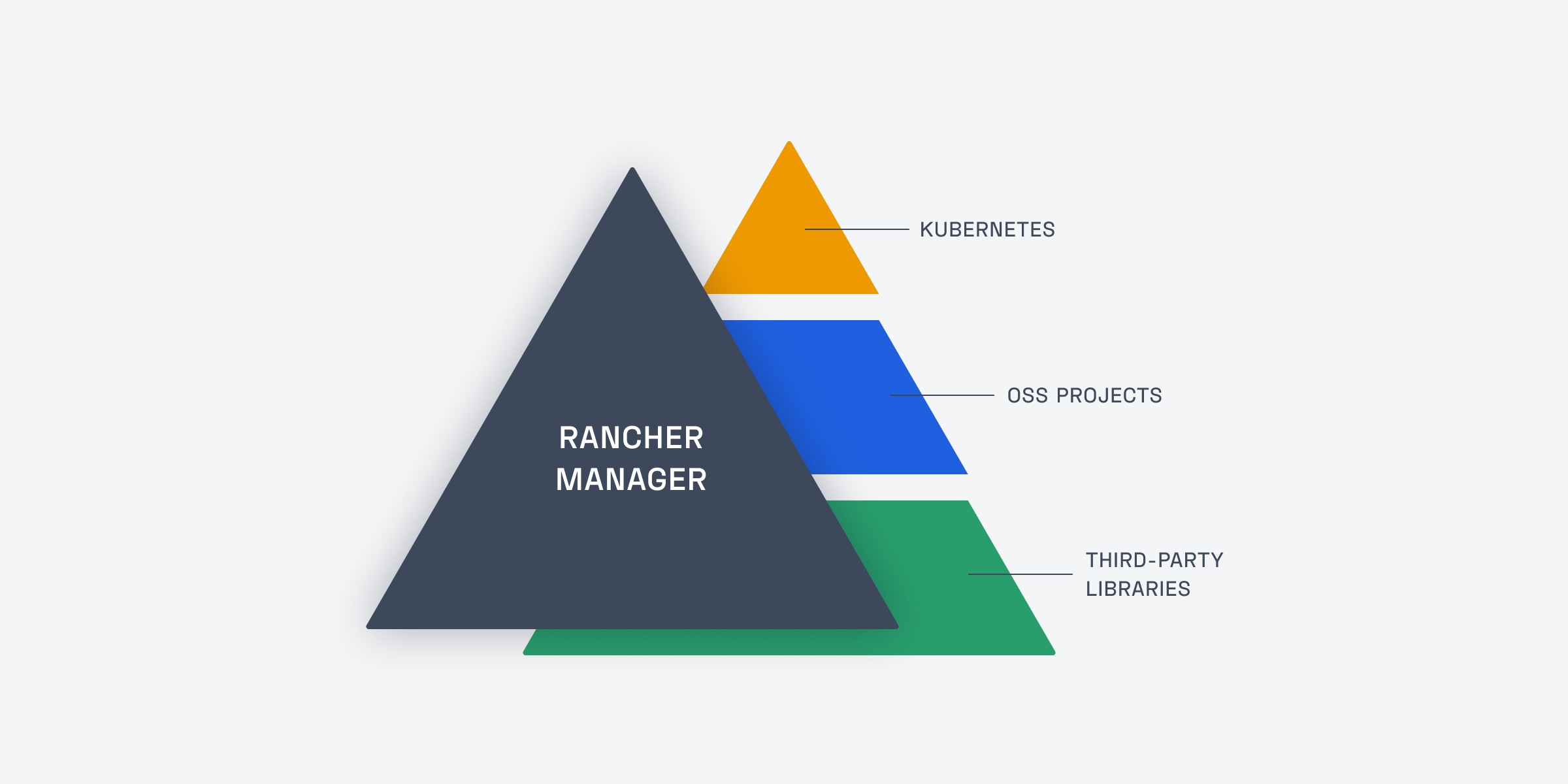 Best Practices for Implementing Software Composition Analysis, Featuring Rancher Labs | FOSSA Blog